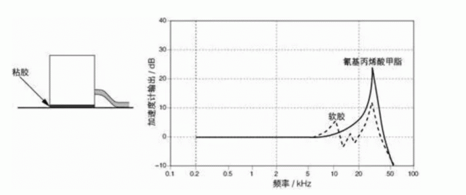 The Key to Accurate Vibration Measurement: Accelerometer Installation ...